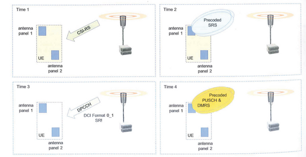 Deep dive into 5G UL SRS- Article