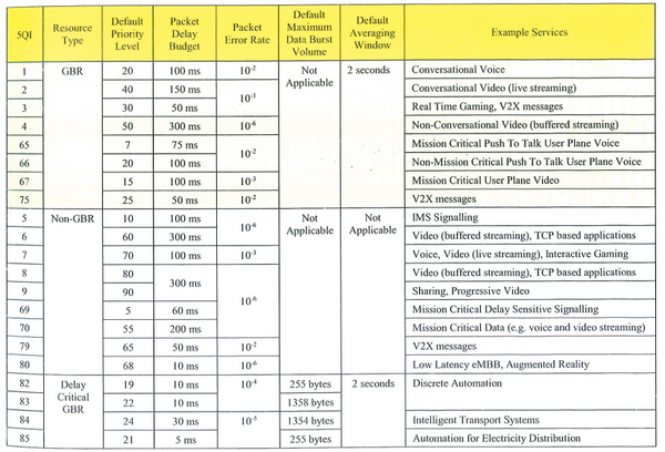 Learn about 4G&5G QoS Parameters- Article