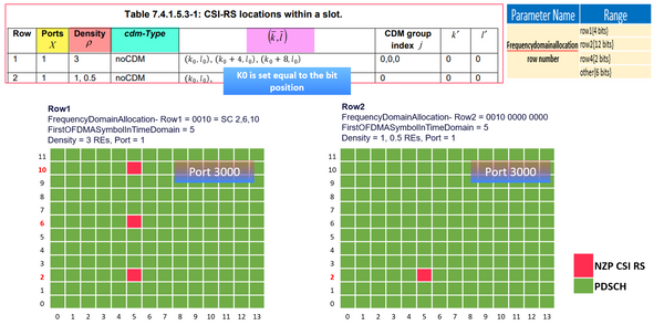 5G CSI-RS Deep Dive (Article + Video)