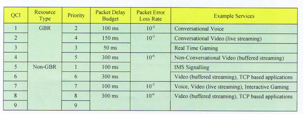 Learn about 4G&5G QoS Parameters- Article