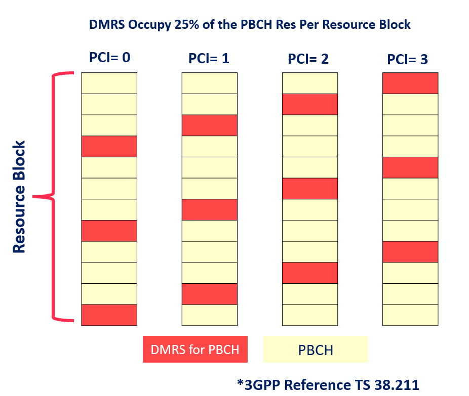 The Basics of 5G DL DMRS(With Video)