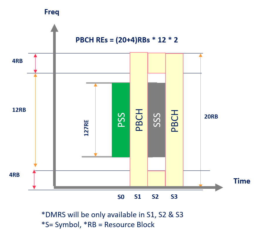 The Basics of 5G DL DMRS(With Video)