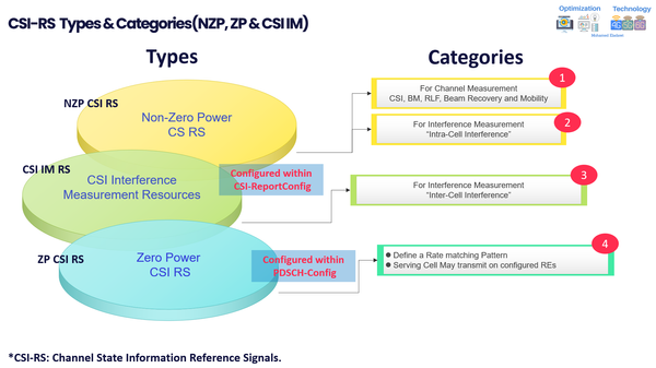 5G CSI-RS Deep Dive (Article + Video)