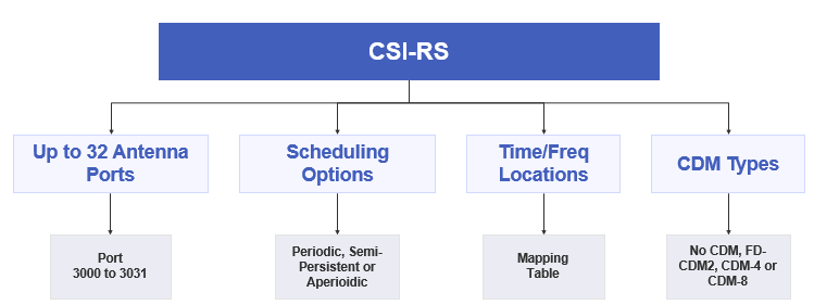5G CSI-RS Deep Dive (Article + Video)