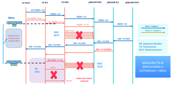 4G&5G: UE Radio Link Failure Detection methods & Supervision Timers ...