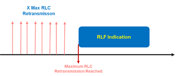 4G&5G: UE Radio Link Failure Detection methods & Supervision Timers(Article + Video)