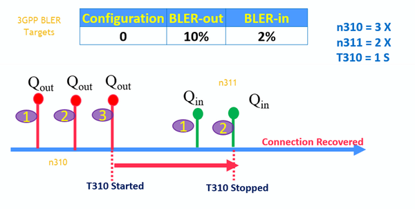 4G&5G: UE Radio Link Failure Detection methods & Supervision Timers ...