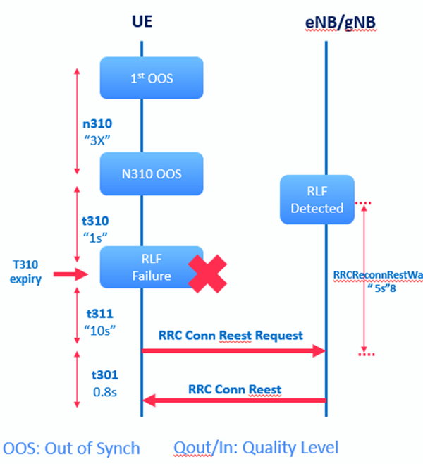 4G&5G: UE Radio Link Failure Detection methods & Supervision Timers(Article + Video)