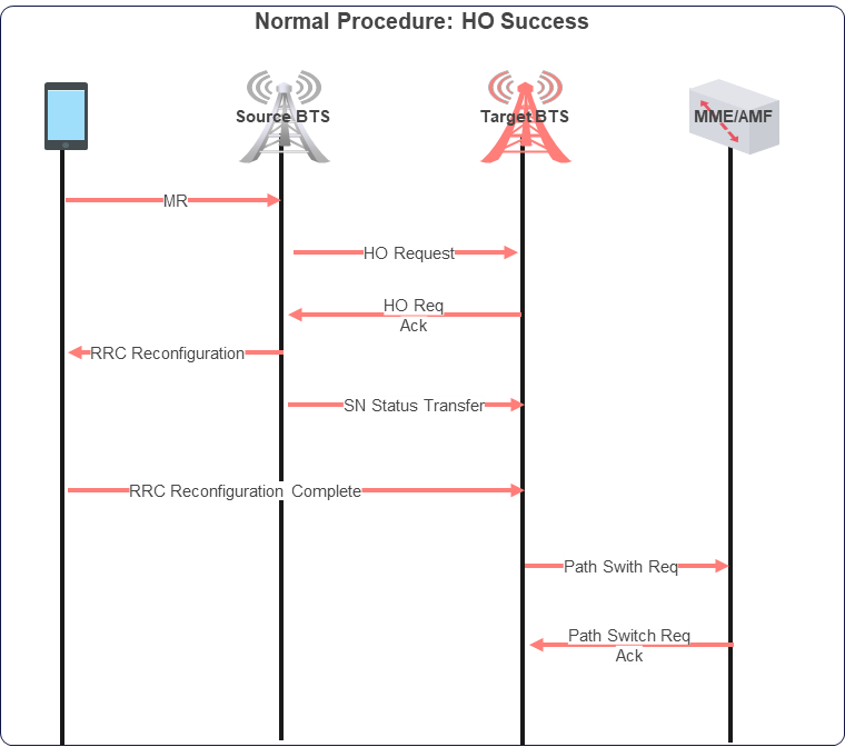 4G&5G: UE Radio Link Failure Detection methods & Supervision Timers ...