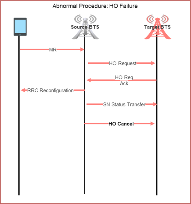 4G&5G: UE Radio Link Failure Detection methods & Supervision Timers ...