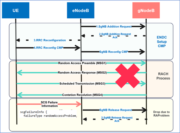 5G NSA Retainability: Signaling Insights and Troubleshooting Guide ...