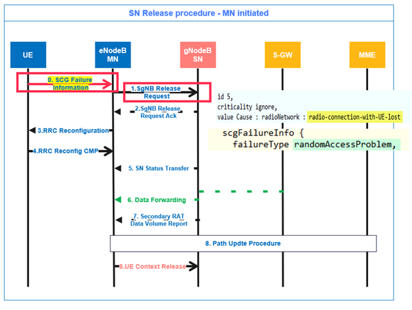 5G NSA Retainability: Signaling Insights and Troubleshooting Guide ...