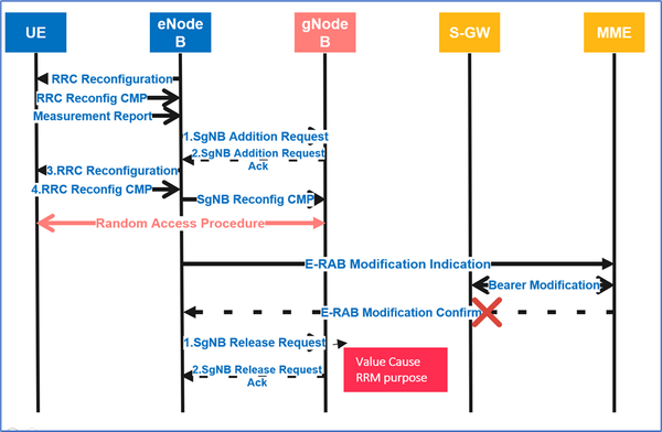 5G NSA Retainability: Signaling Insights and Troubleshooting Guide ...