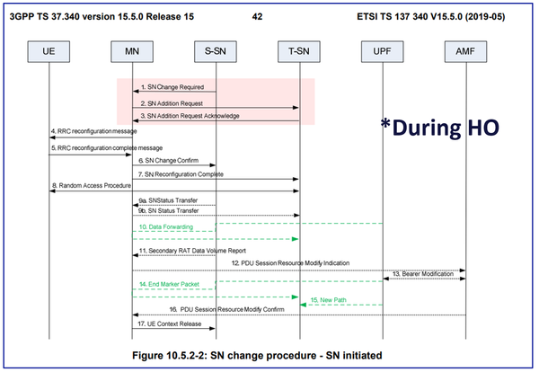 5G NSA Retainability: Signaling Insights and Troubleshooting Guide ...