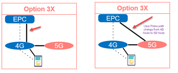 E2E 5G NSA Accessibility Signaling and Failures Analysis guide(Article ...
