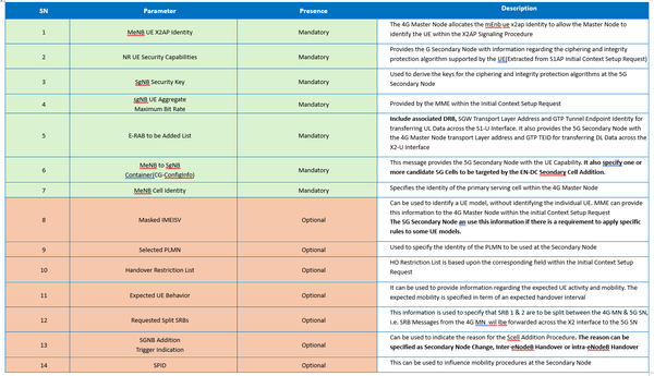 E2E 5G NSA Accessibility Signaling and Failures Analysis guide(Article ...