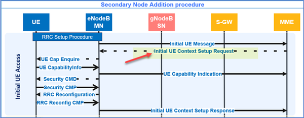 E2E 5G NSA Accessibility Signaling and Failures Analysis guide(Article ...