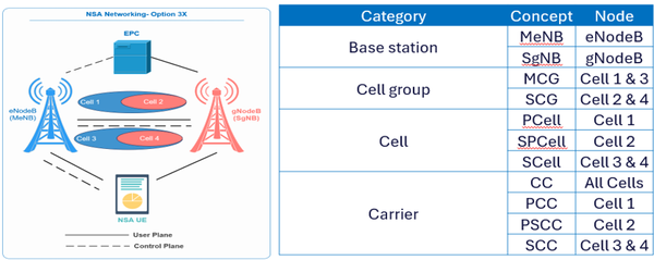 E2E 5G NSA Accessibility Signaling and Failures Analysis guide(Article ...