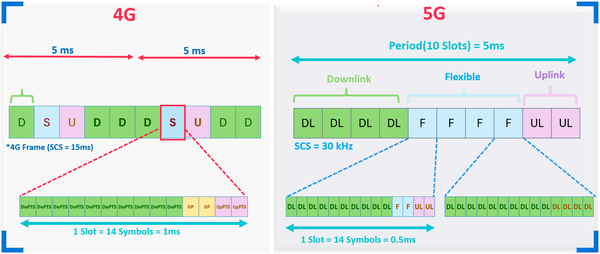 5G NR Slot Format Deep Dive