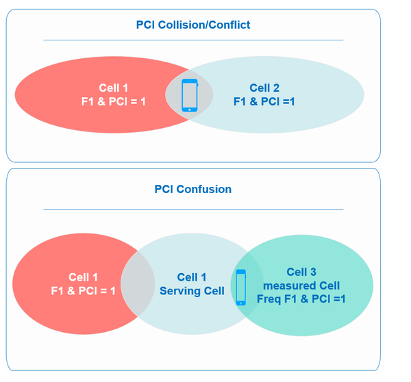5G NSA Mobility Common Handover Root-Causes