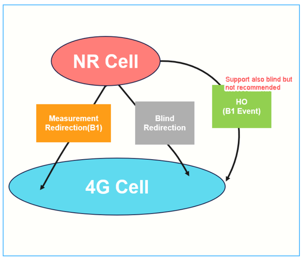 Master EPS Fallback in 5G SA - (Article + Video)