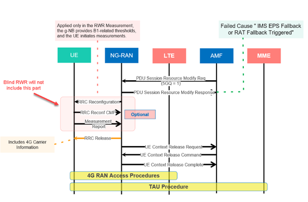 Master EPS Fallback in 5G SA - (Article + Video)