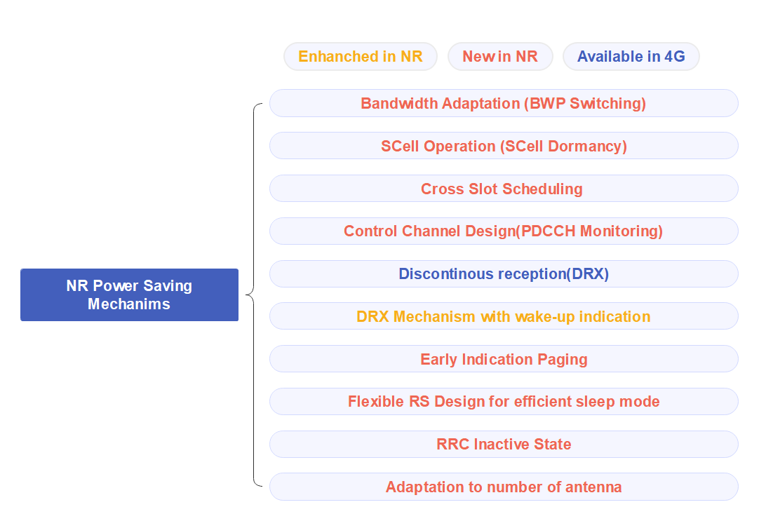 NR UE Power Saving Mechanisms
