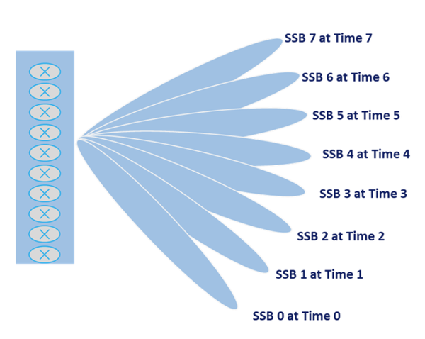 5G SSB Detailed Explanation (Supported with Video)