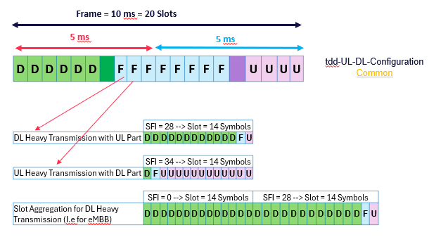 5G NR Slot Format Deep Dive