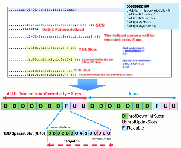 5G NR Slot Format Deep Dive
