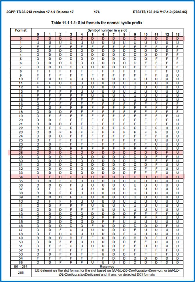 5G NR Slot Format Deep Dive
