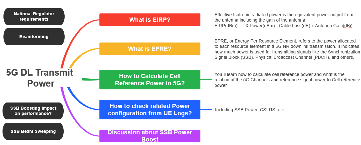 5G DL Transmit Power Design- Article