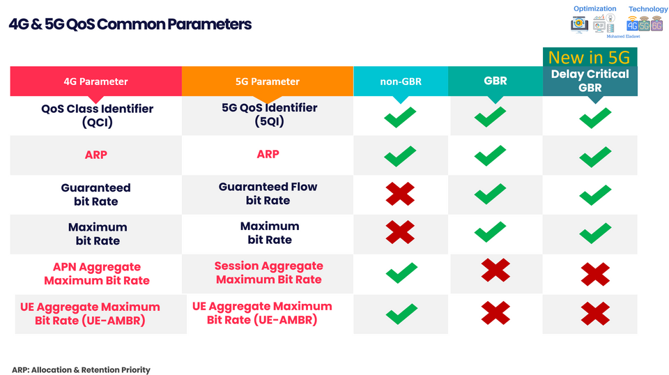 4G&5G QoS Parameters & UE Identities- Video
