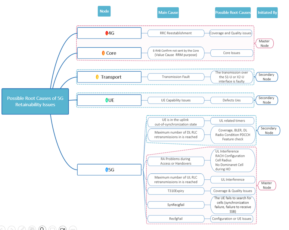 5G NSA Retainability Signaling overview and Call Drop Failures Possible ...