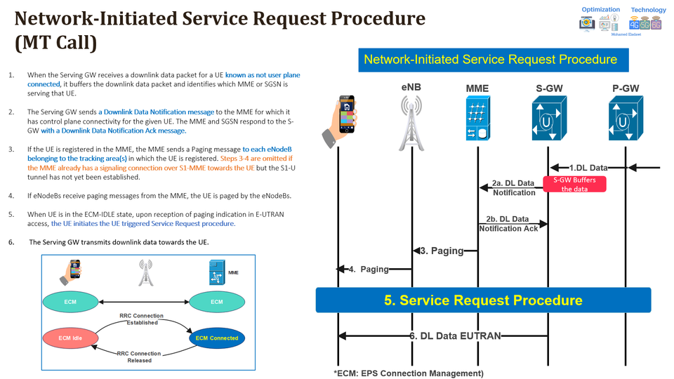 E2E VoLTE MT Call Flow using Wireshark)- Session 4