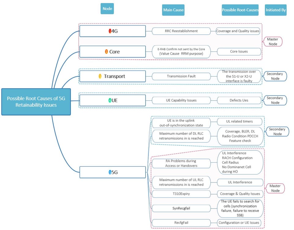 Possible 5G NSA abnormal release root causes Possible 5G NSA abnormal release root causes